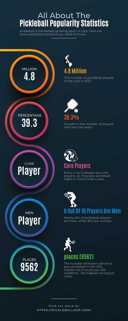 Pickleball Popularity Statistics and Demographics: Facts and Figures ...
